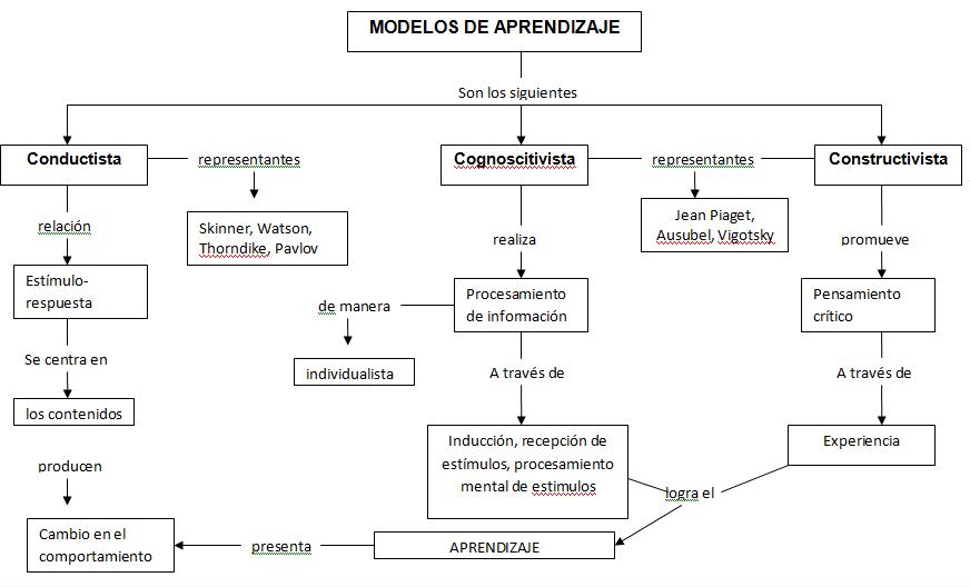 Ilse Acosta: Mapa Conceptual Modelos de Aprendizaje