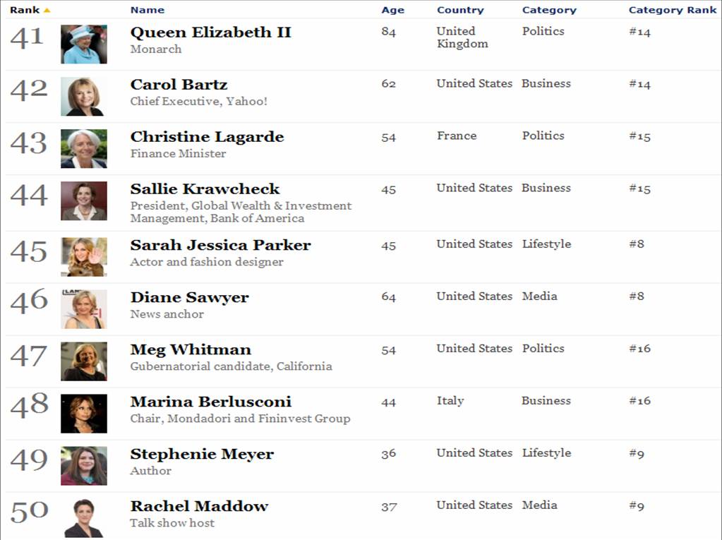La Hora Del Sapo Forbes 2010 Las 100 Mujeres MÁs Poderosas Del Mundo