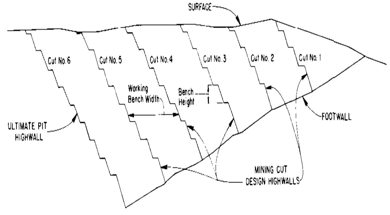 mining engineering: ULTIMATE PIT DEPTH