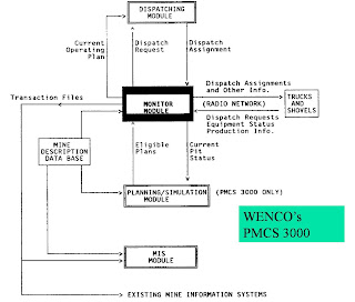mining engineering: FLEET DISPATCH