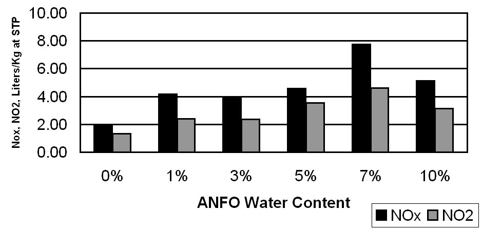mining engineering: Factors Affecting Anfo Fumes Production