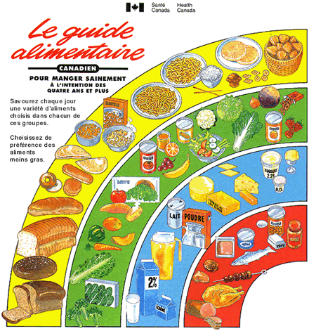 Mangez sainement: Le guide alimentaire canadien