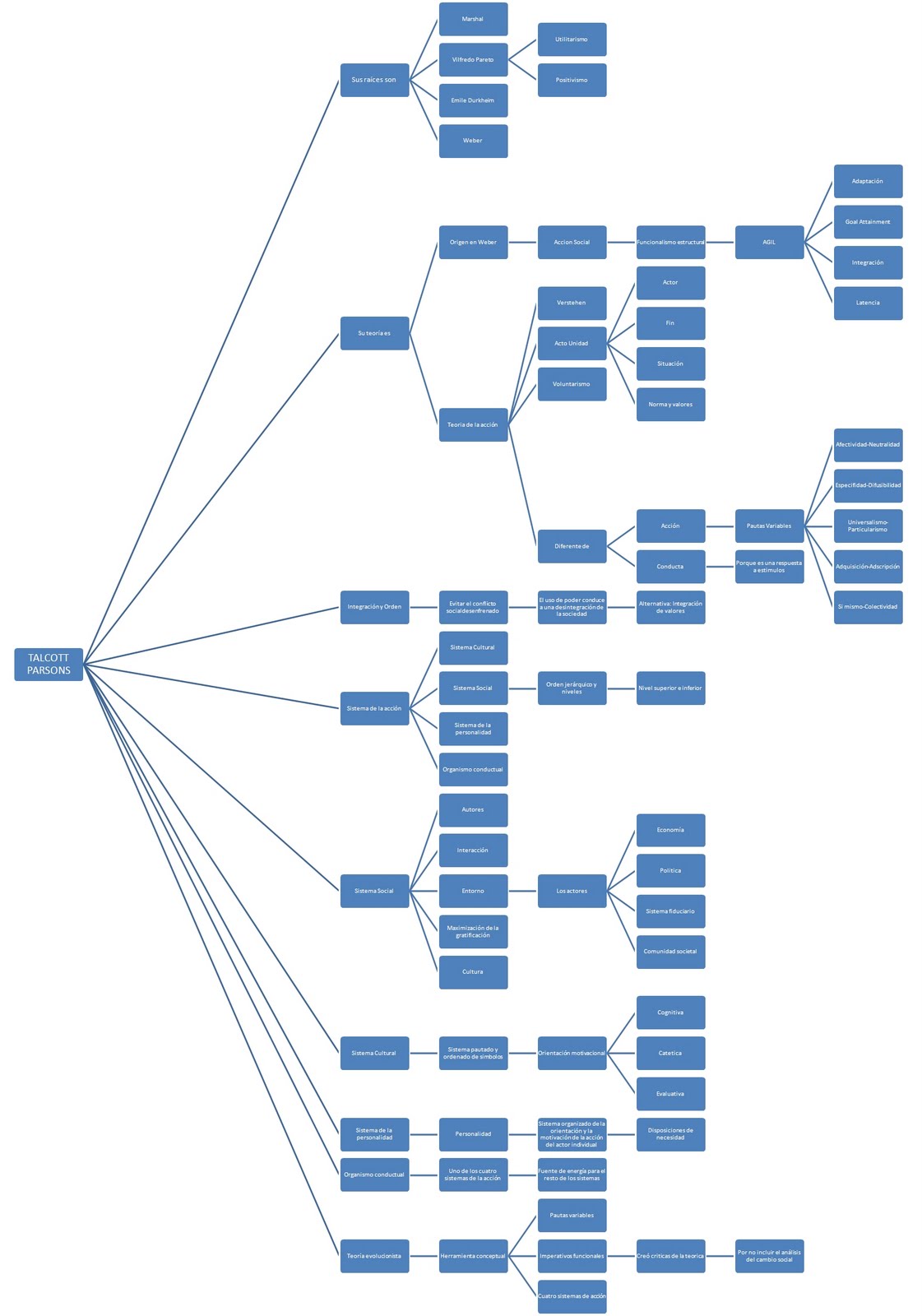 Talcott Parsons: Mapa conceptual de Parsons