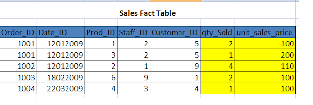 COGNOS Tutorials: What is a Fact Table?