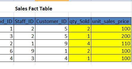 COGNOS Tutorials: What is a Fact Table?