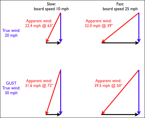 The Windsurf Loop: Sheet in!