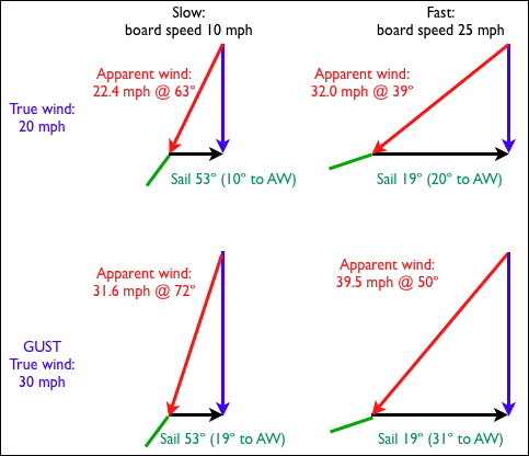 The Windsurf Loop: Sheet in!