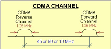 CDMA Technology Basics Q&A
