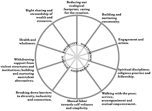 The Wheel: Praxis Toward A Nonviolent Life