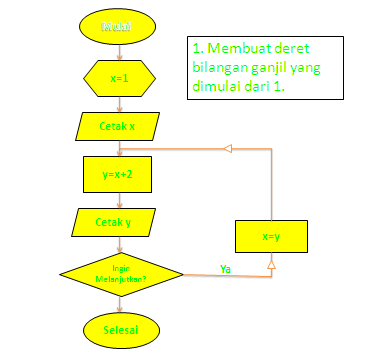 TEKNIK PEMROGRAMAN: FLOWCHART DERET BILANGAN GANJIL