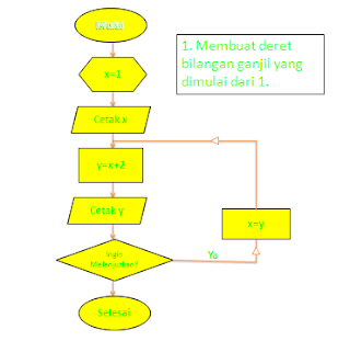TEKNIK PEMROGRAMAN: FLOWCHART DERET BILANGAN GANJIL