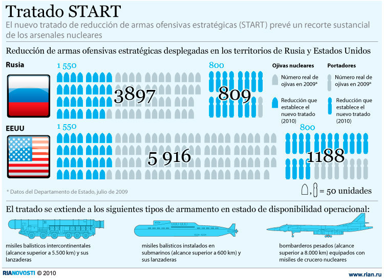 Submarinos El Start Iii Y Los Submarinos Nucleares