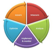 PowerPoint and Presentation Tips: Segmented cycle chart for presentation