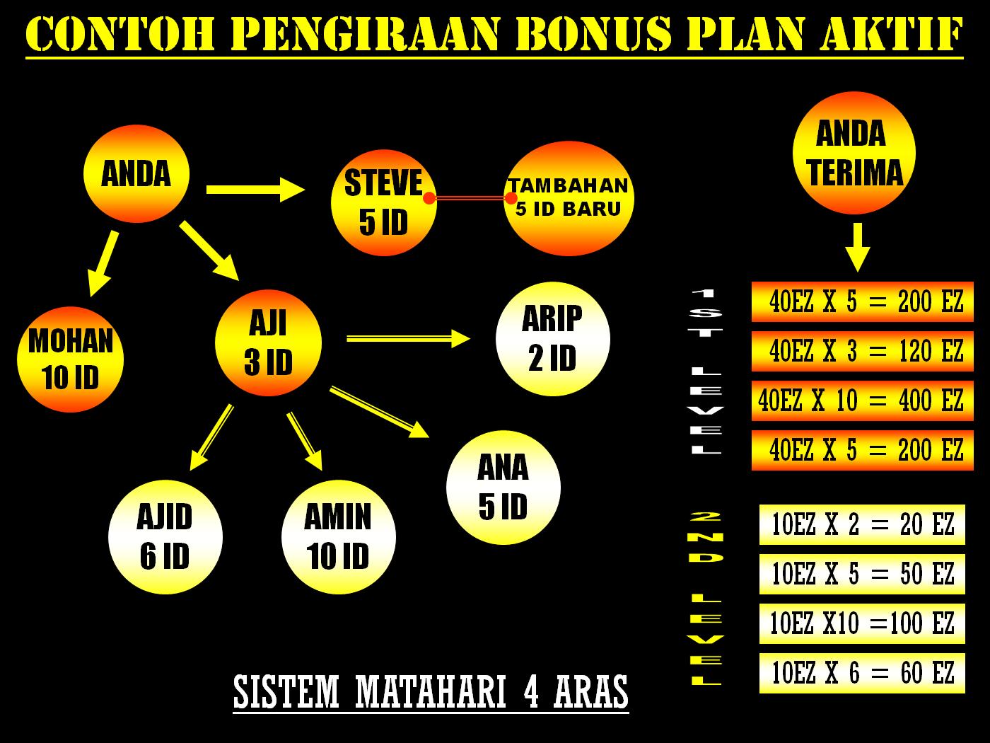 Contoh Pengiraan Bonus Plan Aktif ... - Ezglory Dot Com