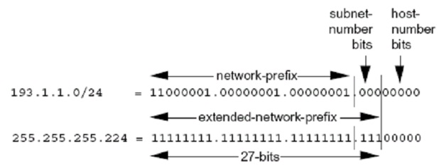 Networking Schooling: Example of subnetting with extended-network-prefix