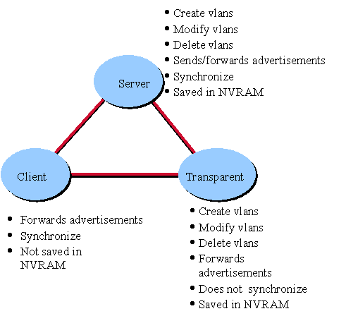 Cơn mưa sáng ...: VTP trong Vlan