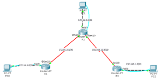 401notfound: How to Syncronation Connection EIGRP to Static Routing