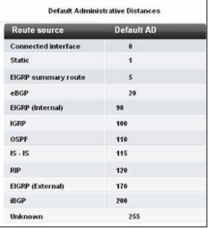 401notfound: Administratif Distance of CISCO's Router