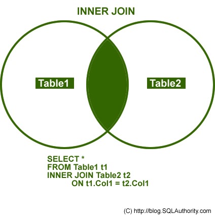 SQL Tutorial: INNER -JOIN
