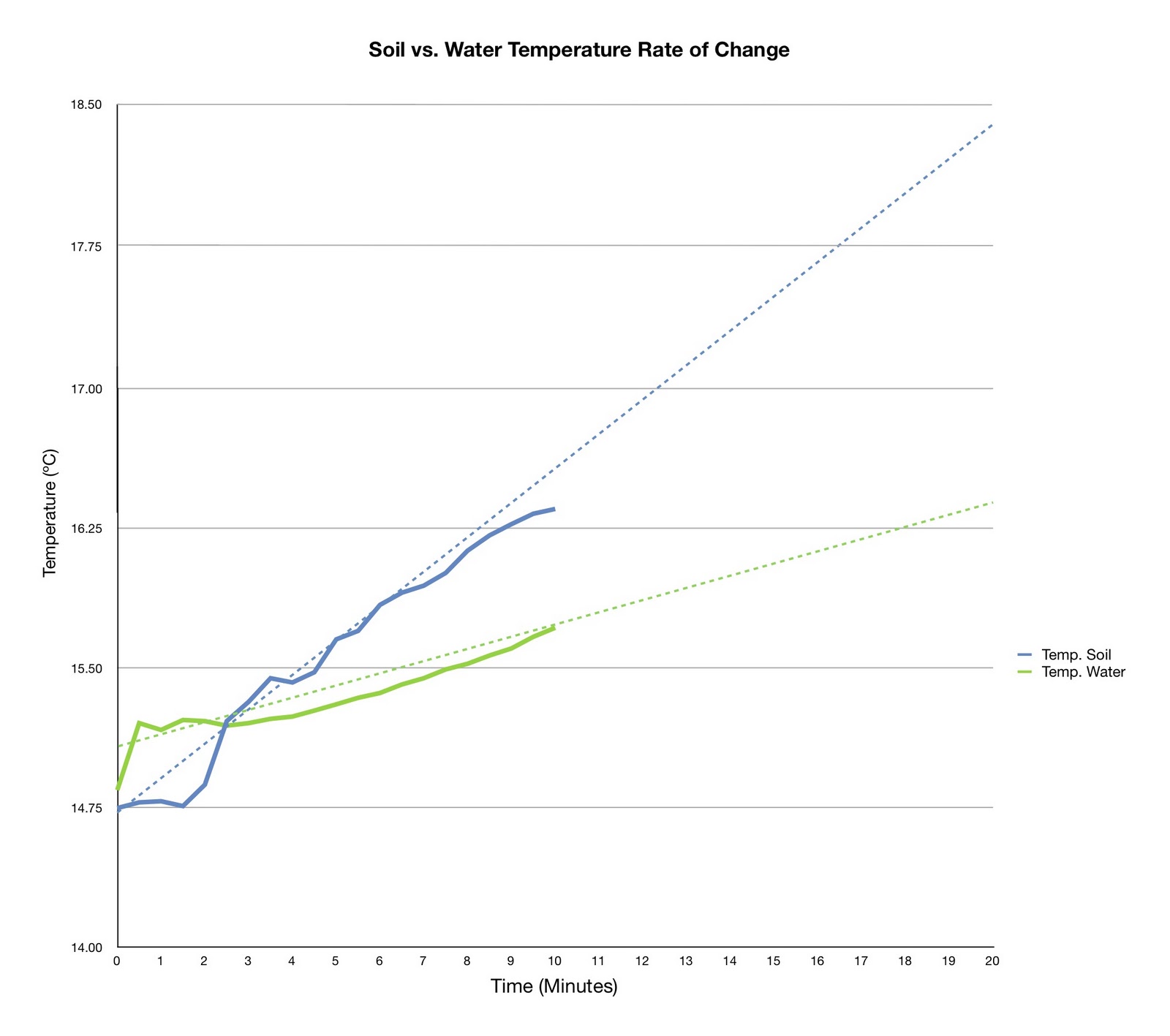 Soil and Water Temperature Rate of Change