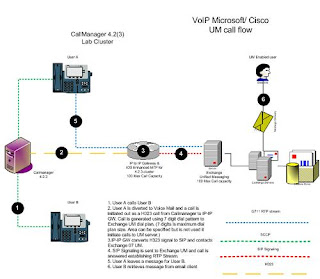 VoIPNorm's Collaboration Blog: Exchange UM integration to CUCM 4.x ...
