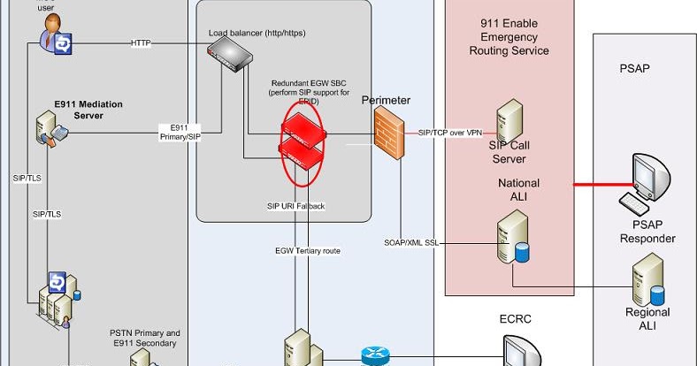 VoIPNorm's Collaboration Blog: E911 for OCS