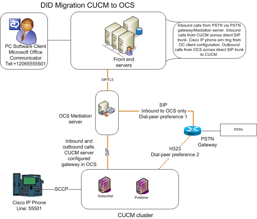 VoIPNorm's Collaboration Blog: Transitioning DID’s from CUCM to OCS