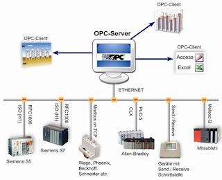 Industrial Automation Concepts : Industrial Automation-OPC Server