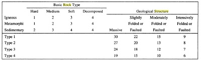 Civil Engineering: Rock mass Classification Systems