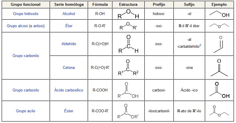 Dgj Química Orgánica Grupos Funcionales 5058