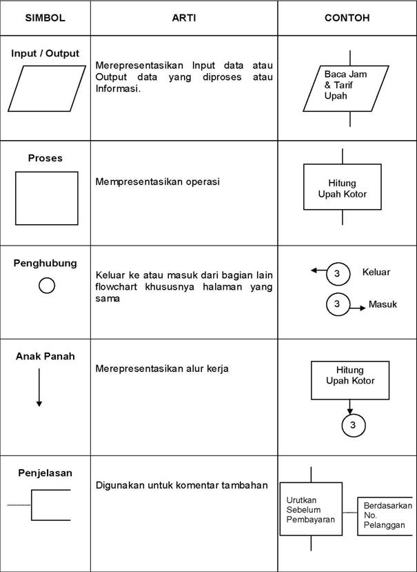 Teknik Industri: Flowchart