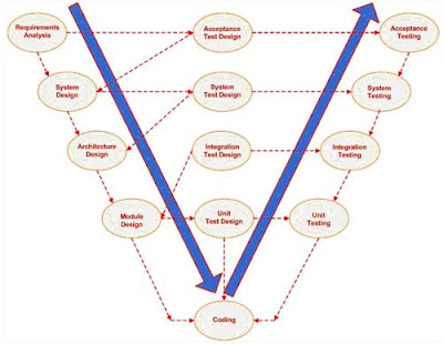 QTP Tutorials & Interview Questions: Explain V-Model of testing?