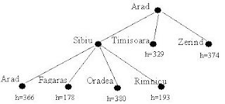 cammane: Best-First Search VS A* (Arad-Bucharest)