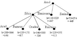 cammane: Best-First Search VS A* (Arad-Bucharest)