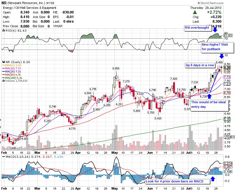 How to Spot an "Overextended" Stock | The Patient Fisherman