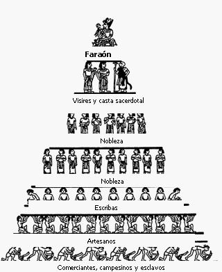 Egiptologia: La pirámide social.