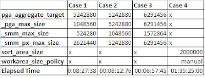 Oracle: pga_aggregate_target, sort_area_size and optimal memory usage