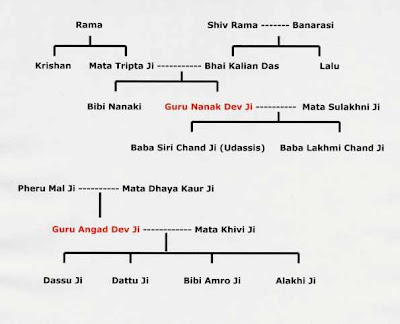 Inside Sikhism: Sikh Gurus' family tree