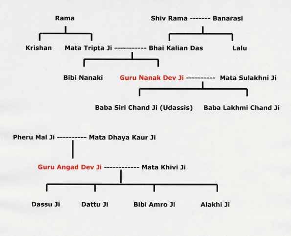 Inside Sikhism: Sikh Gurus' family tree