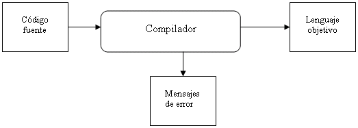 Contenido de Compiladores: UNIDAD I.- Definiciones básicas