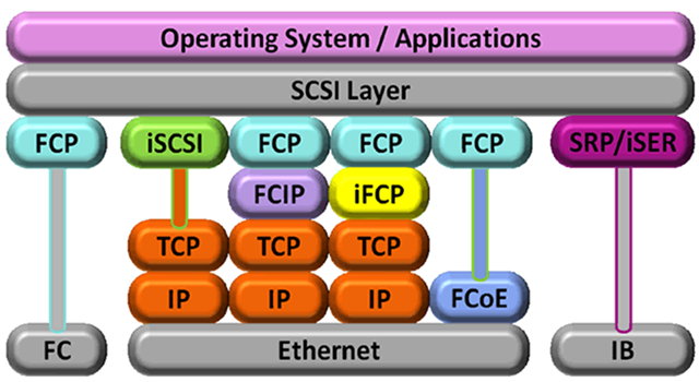 The SANMAN: It Isn't Over Yet For Fibre Channel Over Ethernet