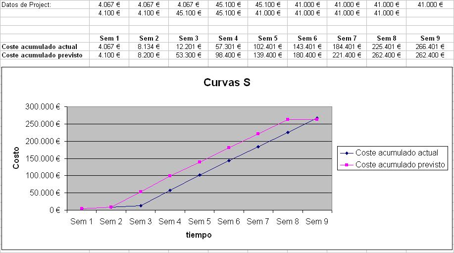 FORO DE PROJECT project forum 项目论坛: Curva S