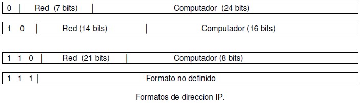 TELEMATICA: Protocolo IP