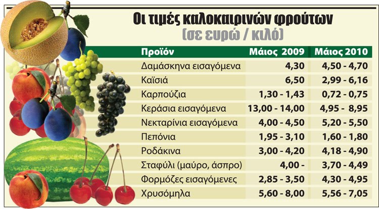Cyprus News with Graphics: ΕΙΣΑΓΩΓΕΣ - ΤΙΜΕΣ ΦΡΟΥΤΩΝ ΚΑΙ ΛΑΧΑΝΙΚΩΝ.