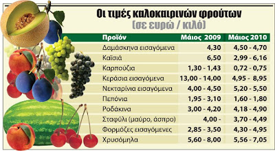 Cyprus News with Graphics: ΕΙΣΑΓΩΓΕΣ - ΤΙΜΕΣ ΦΡΟΥΤΩΝ ΚΑΙ ΛΑΧΑΝΙΚΩΝ.