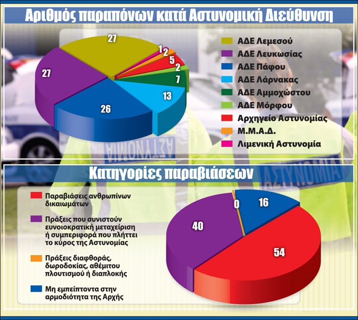 Cyprus News with Graphics: ΑΣΤΥΝΟΜΙΑ: ΠΑΡΑΠΟΝΑ ΚΑΙ ΠΑΡΑΒΙΑΣΕΙΣ...