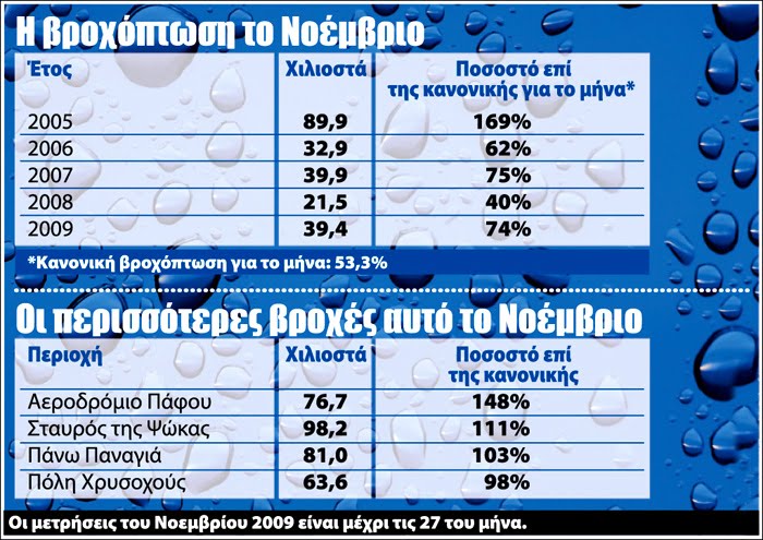 Cyprus News with Graphics: ΒΡΟΧΟΠΤΩΣΗ ΝΟΕΜΒΡΙΟΥ...