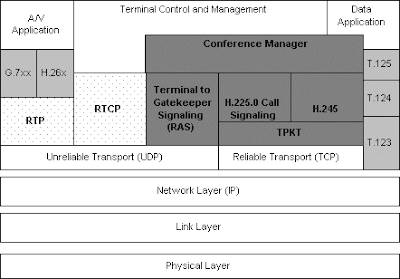 Telecommunication Protocol: H.323 Overview