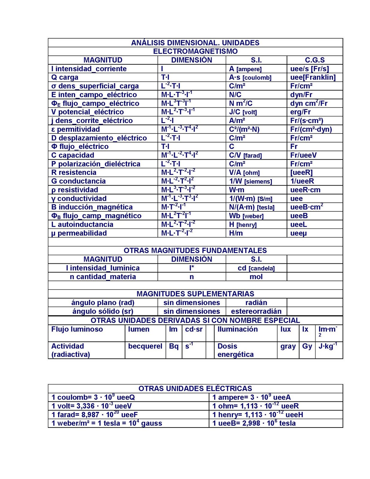EL JESUSIANO CIENTÍFICO: ANALISIS DIMENSIONAL (ECUACIONES)
