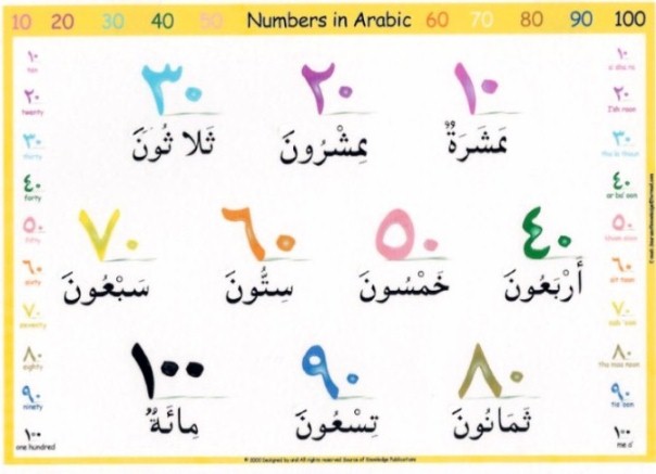 ARABIC BLOG KOLLAM : ARABIC NUMBERS